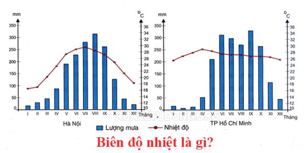 Biên độ nhiệt là gì? Cách tính, các dạng biên độ nhiệt hay gặp - Rửa xe ...